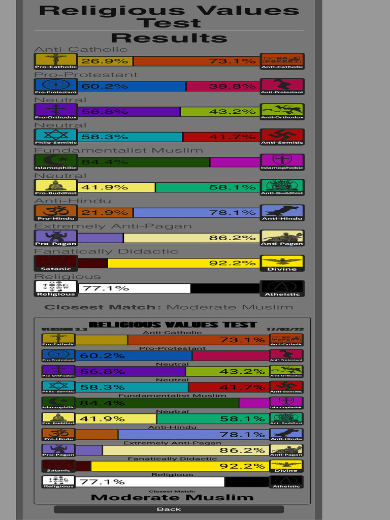 Religious Values Test Results | PDF