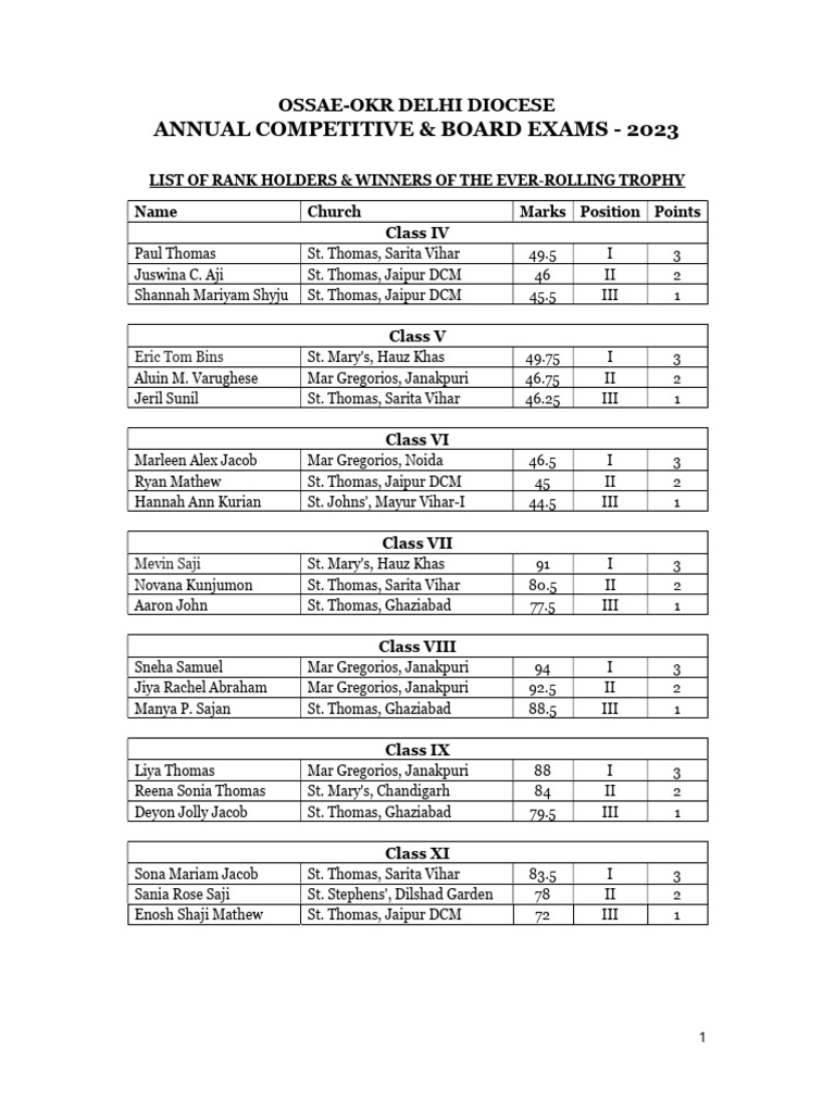 List of Rank Holders-2023 | PDF