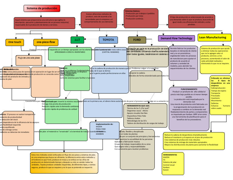Mapa Conceptual Sistemas de Manufactura | PDF | Lean Manufacturing | Business