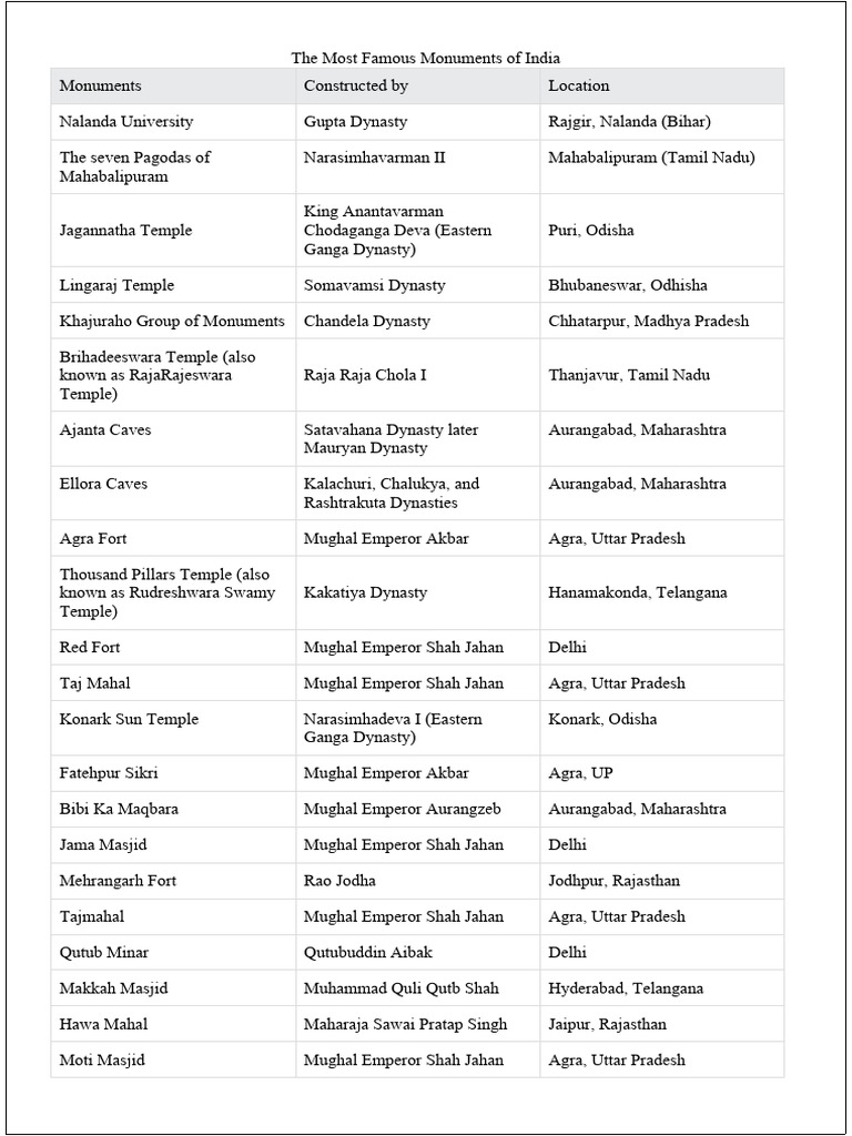 Famous Indian Monuments Guide | PDF | Mughal Empire | South Asia