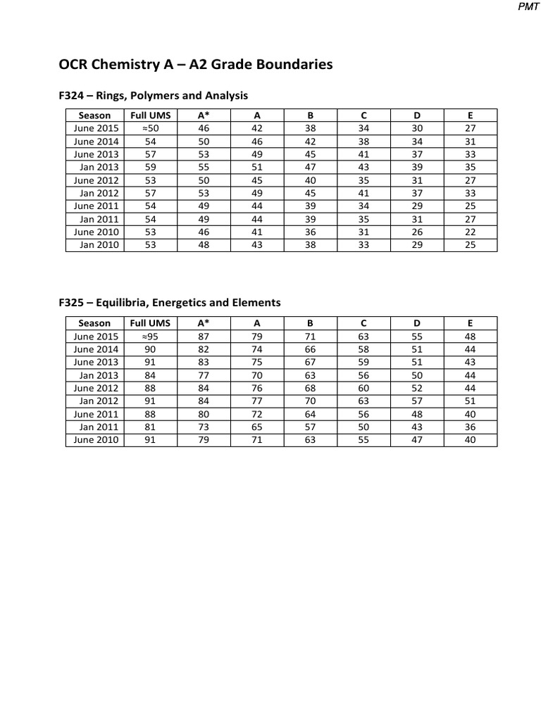 Grade Boundaries - OCR Chemistry A A2 | PDF | Self-Improvement