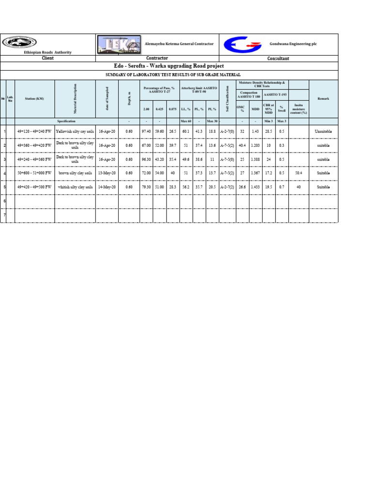 Summary of Sub Grade Test Result.... 2 | PDF | Natural Materials | Soil