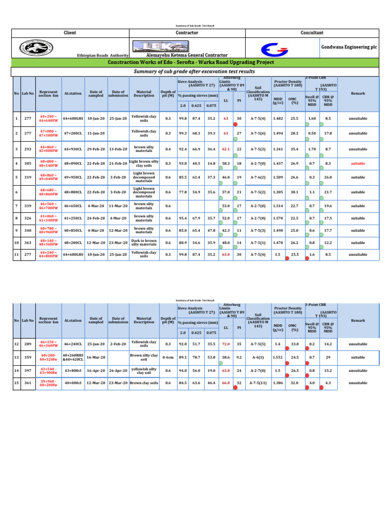 Subgrade Test Results Summary | PDF | Silt | Horticulture