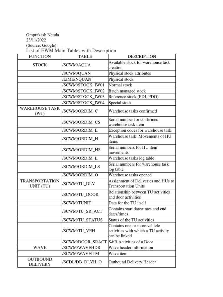 List of EWM Main Tables With Description | PDF | Computer Programming | Computing