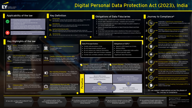 Ey DPDP Act Placemat | PDF | Privacy | Fiduciary