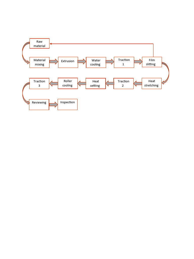 Manufacturing Process of PP Tapes Drawing | PDF