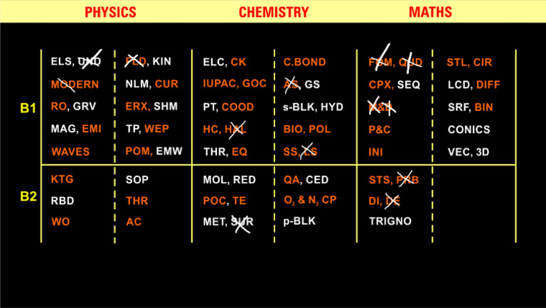 JEE Advanced 2024 - Block Strategy - Screenshot | PDF