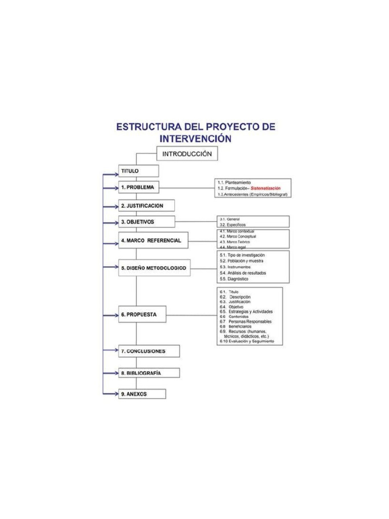 ESTRUCTURA PROYECTO INTERVENCIÓN | PDF