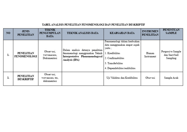 Tabel Analisis Penelitian Fenomenologi Dan Penelitian Deskriptif | PDF