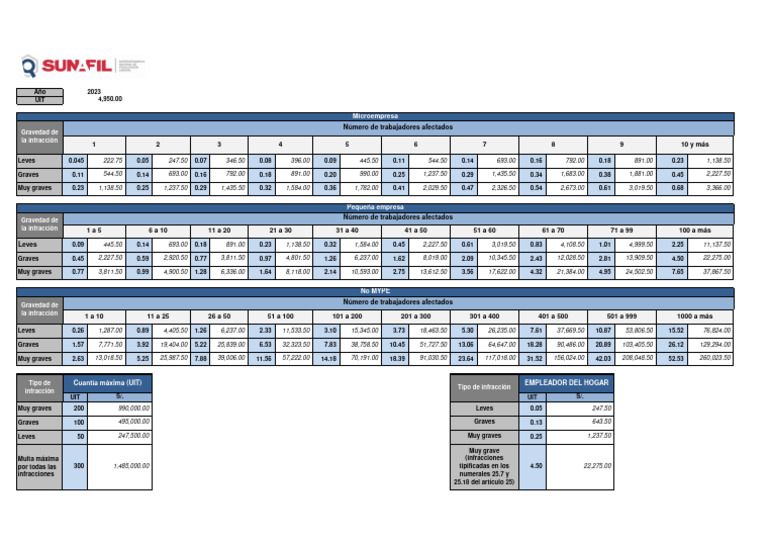 Tabla de Multas - SUNAFIL 2023 | PDF