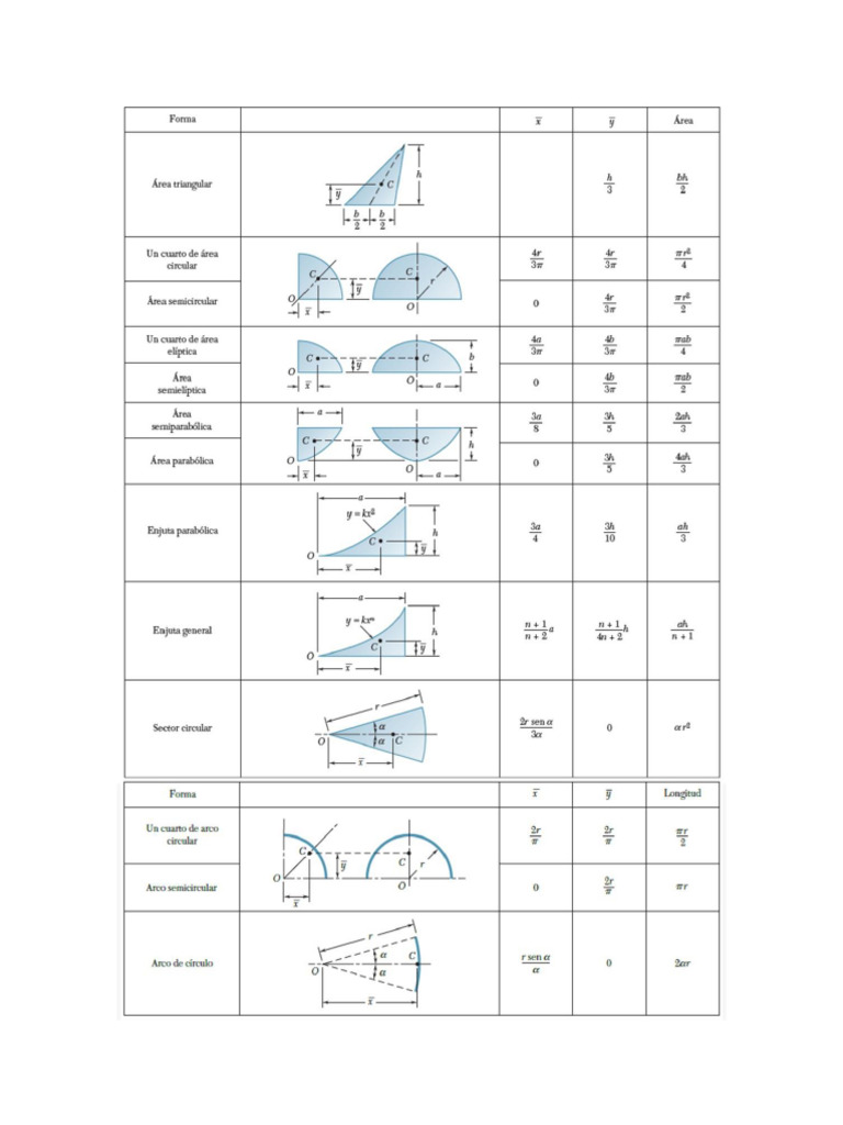 Formulas de Centroides | PDF