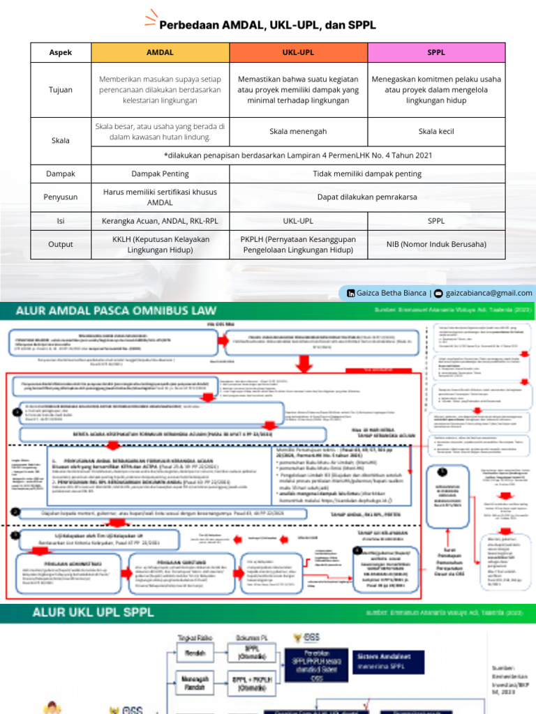 Perbedaan AMDAL, UKL-UPL, Dan SPPL | PDF
