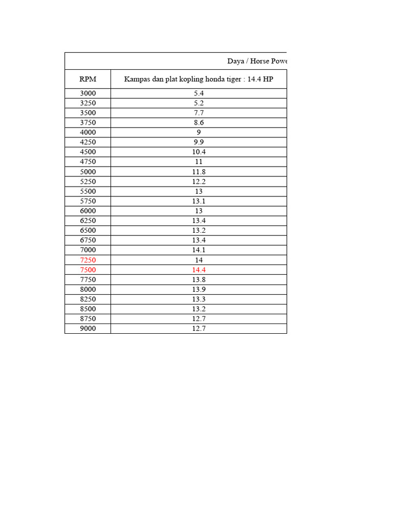 Tabel Dan Grafik Daya | PDF