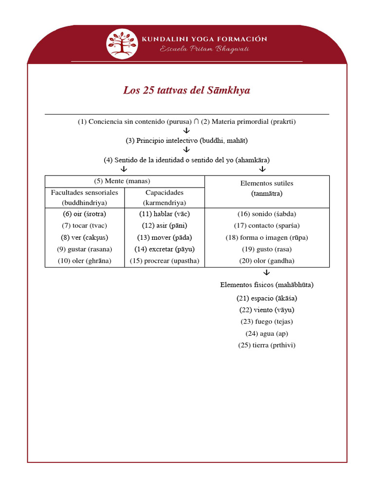 Los 25 Tattvas | PDF