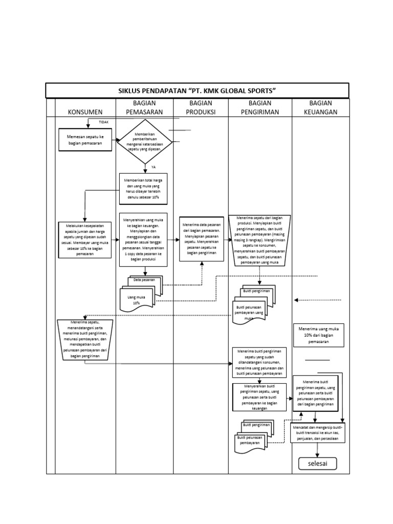 Flowchart Sia | PDF