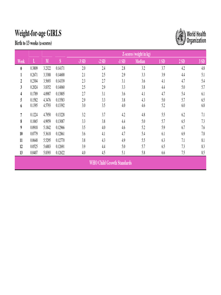 WFA Girls 0 13 Zscores | PDF | Cooking, Food & Wine | Science & Mathematics