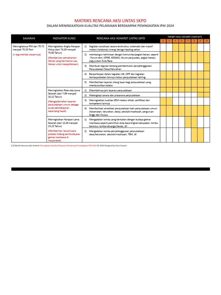 Rencana Aksi Peningkatan IPM 2024 | PDF | Seni