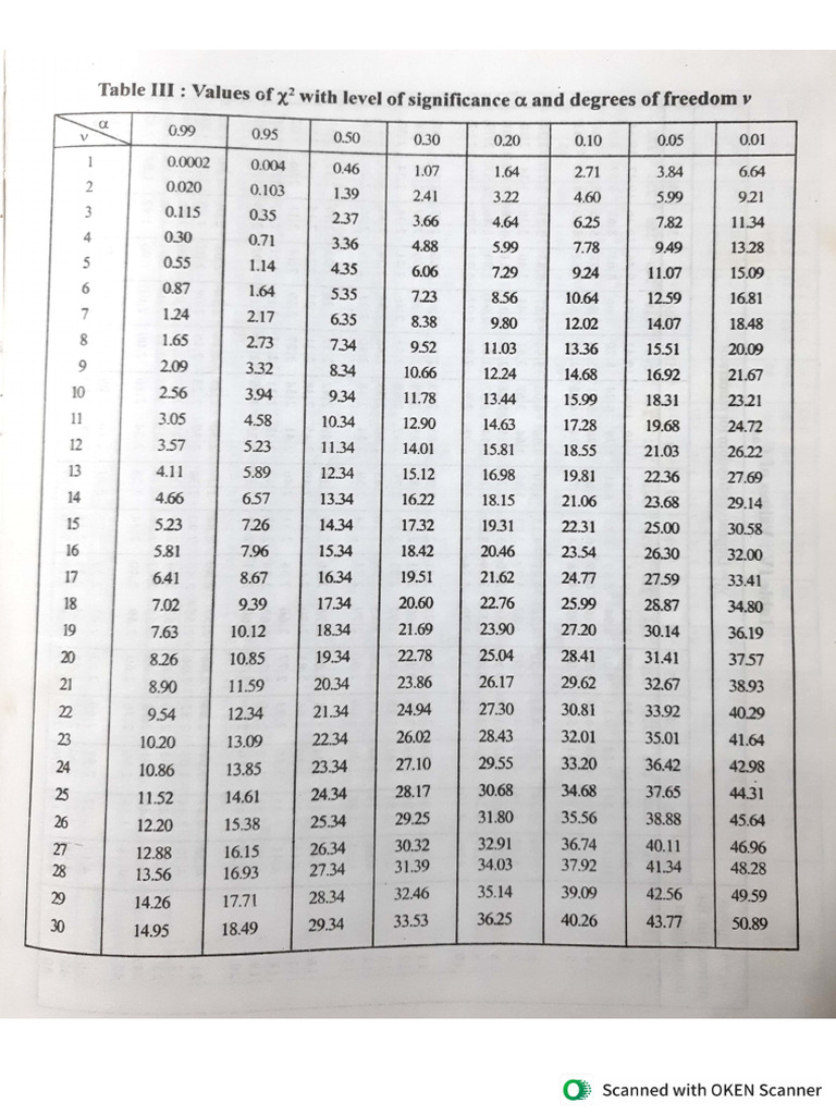Chi-square Table | PDF