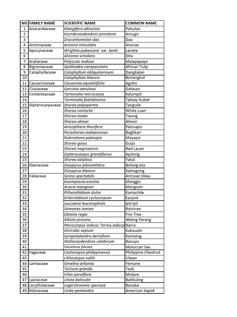 Checklist-of-Wood-Samples_FORP-01 | PDF | Trees