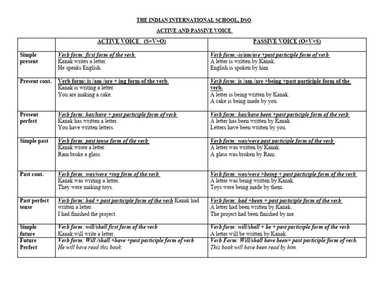 Active Passive Table | PDF | Verb | Syntax