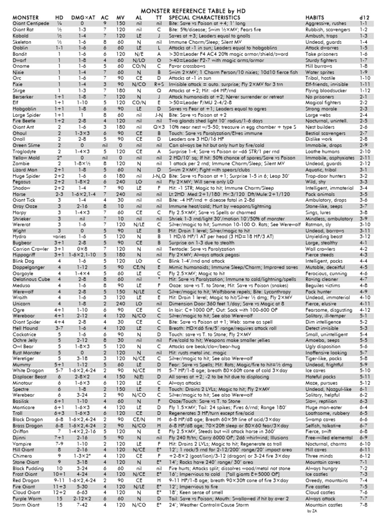 DnD B-X Accessory Monster Reference Sheet | PDF | Fantasy Creatures