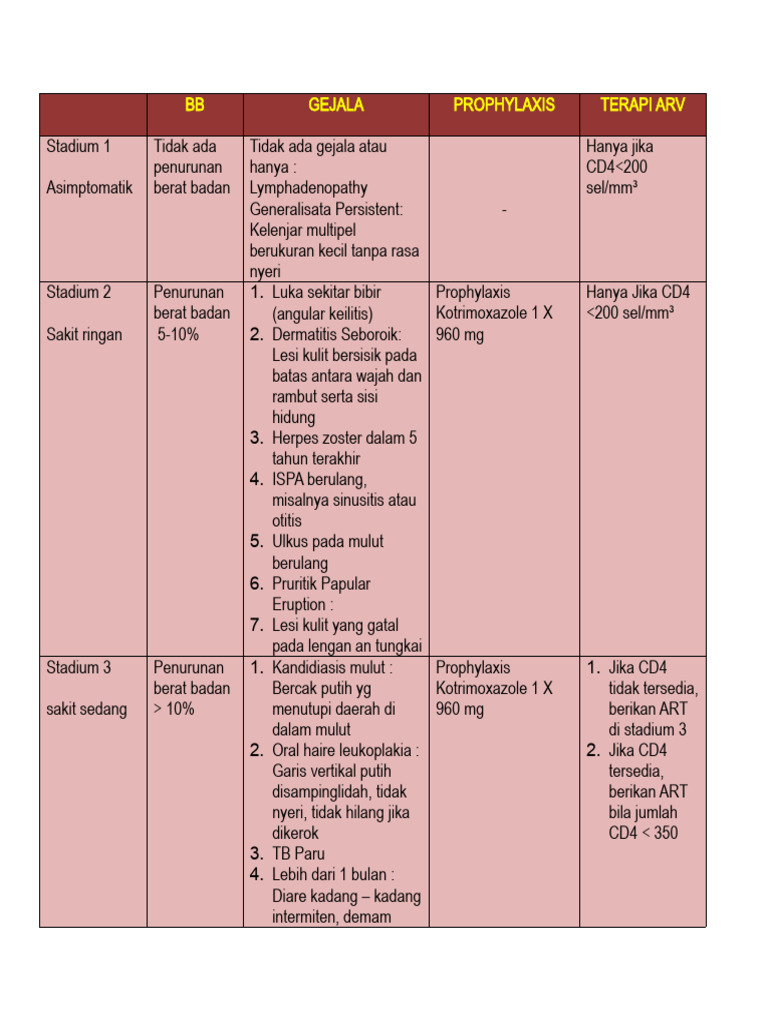 Gejala dan Terapi HIV Stadium 1-4 | PDF