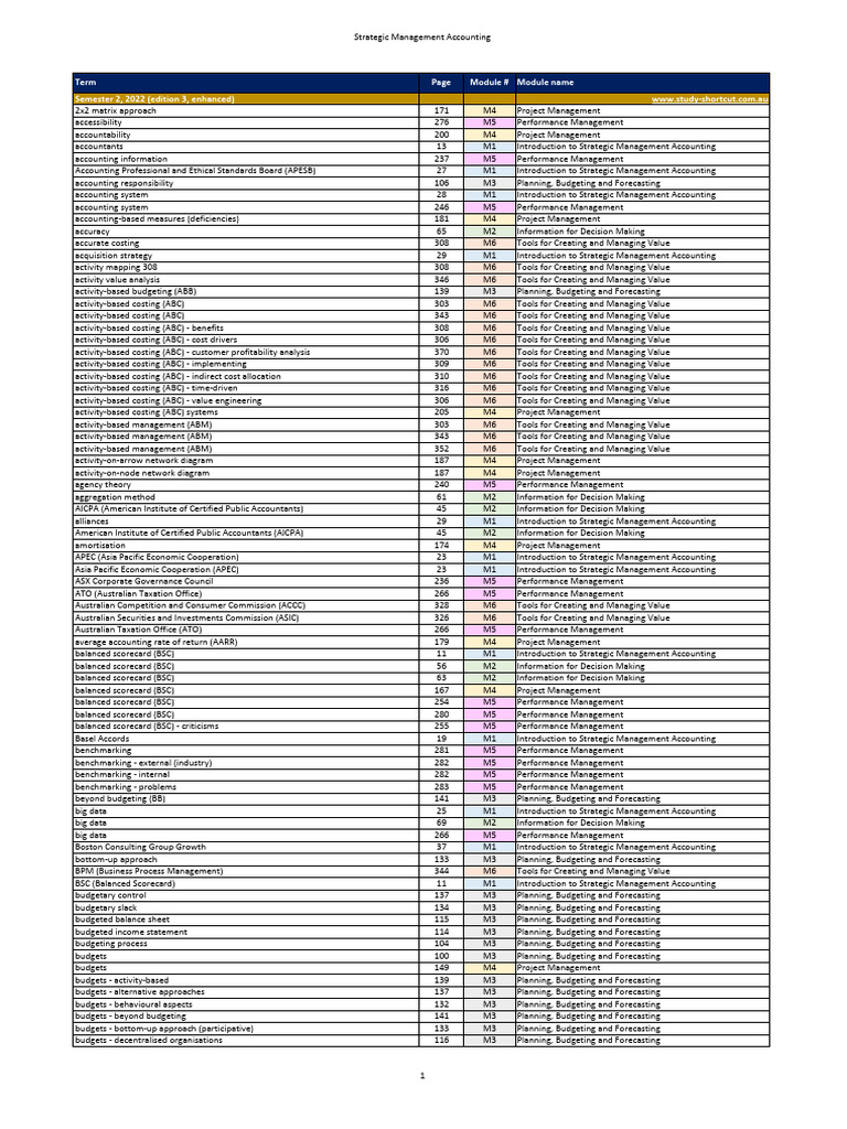 SMA Index (Sem 2, 2022) | PDF | Management Accounting | Strategic ...