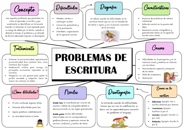 MAPA - PROBLEMAS DE ESCRITURA | PDF | Escritura | Neurociencia