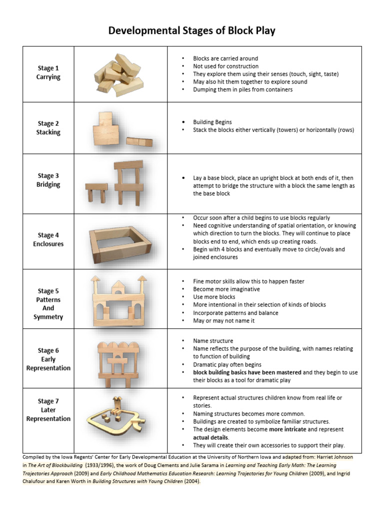 Developmental Stages of Block Play | Download Free PDF | Cognition ...