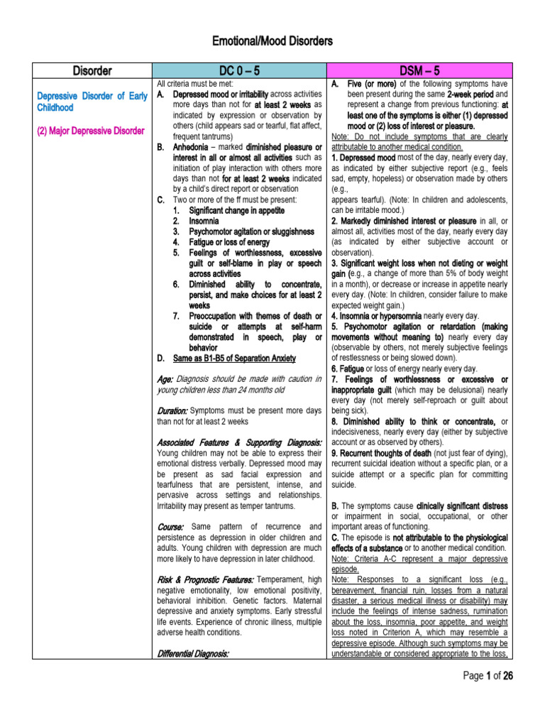 DSM-5 Criteria for Mood Disorders | PDF | Bipolar Disorder | Mania