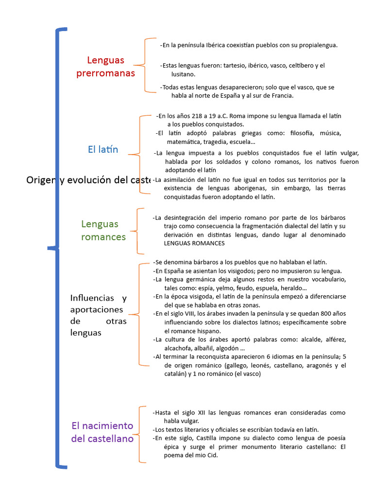 Esquema de Llaves Origen y Evolucion Del Castellano | PDF | latín | Lengua española