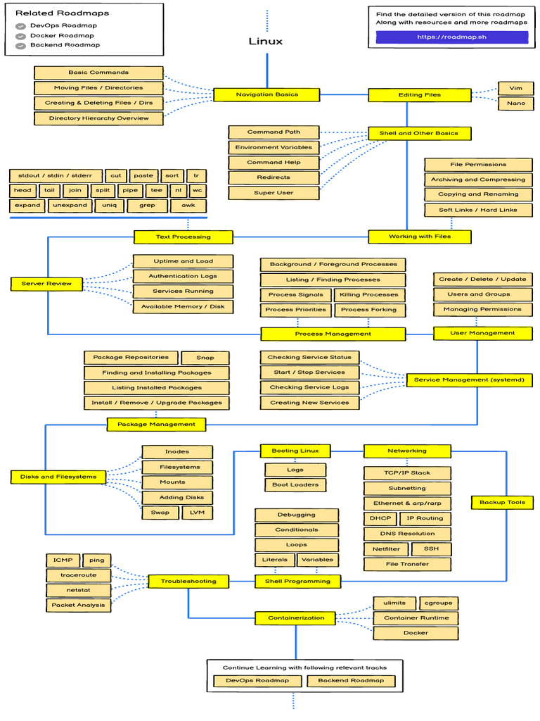 Linux | PDF | File System | Computer File