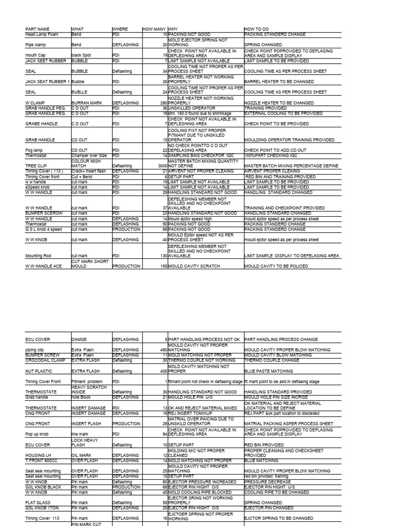 PP Moulding Rejectiont Chart | PDF