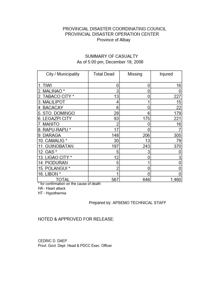 Typhoon Dante Damage Report Summary | PDF | Natural Disasters | Meteorology