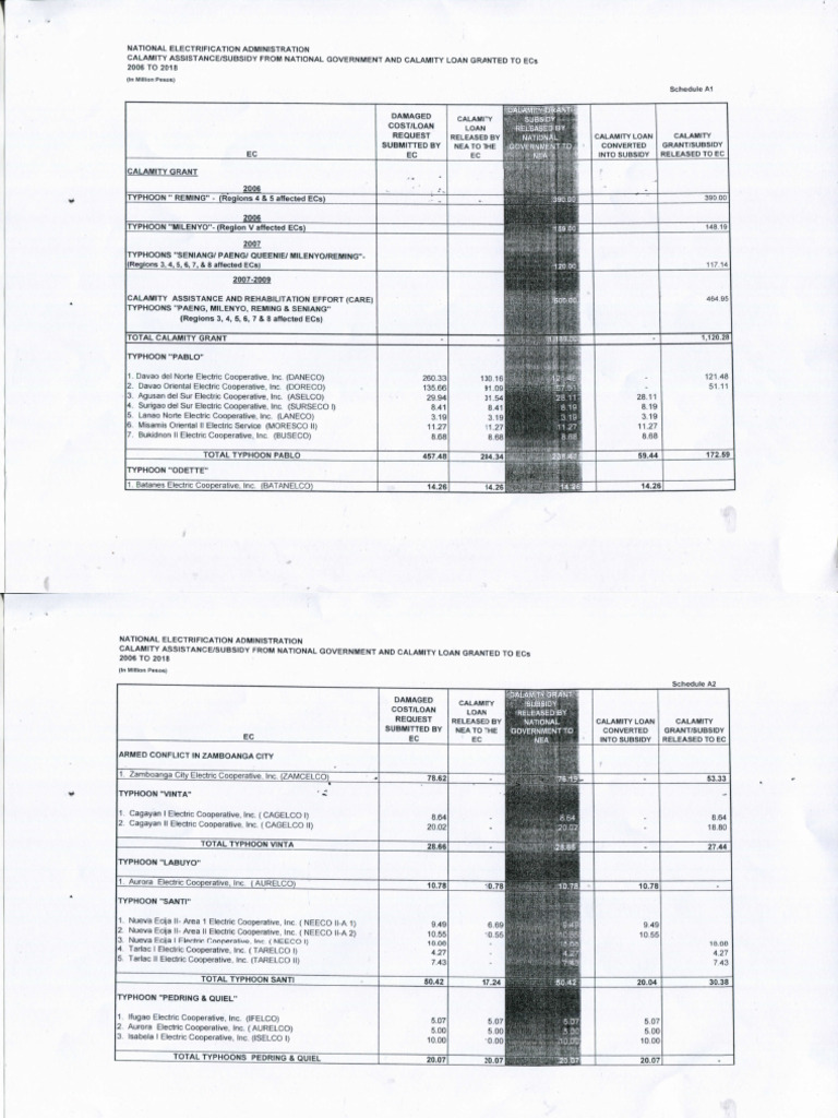 Calamity Assistance From National Govt To ECs224 | PDF