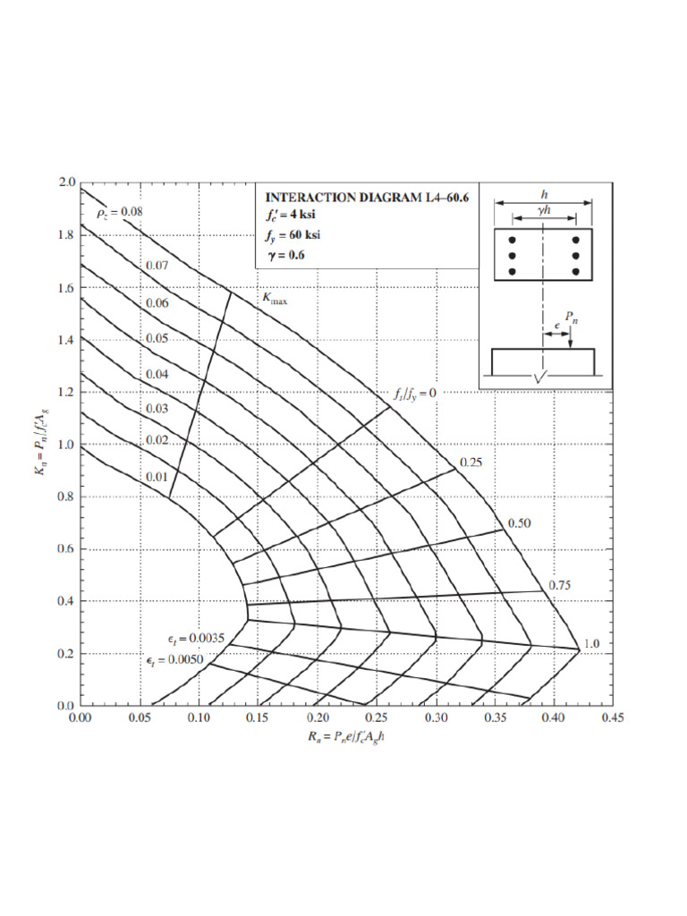Interaction Diagram | PDF