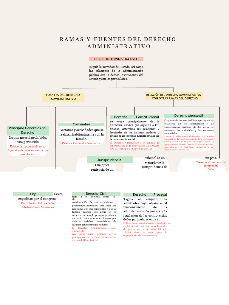 A1. Mapa Conceptual - D° Admón. Pública | PDF | Ley administrativa | Constitución