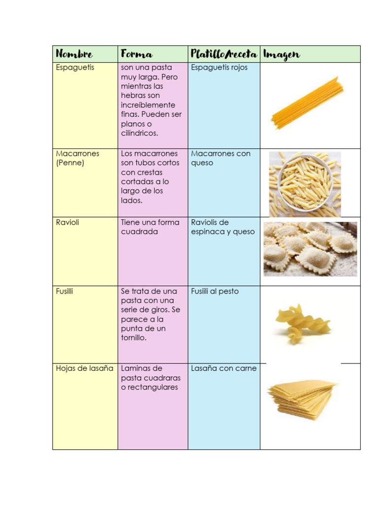 Tipos de Pasta | PDF