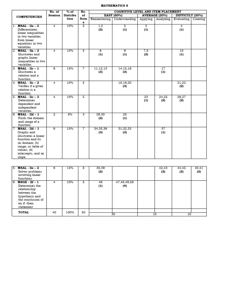 Q2_TOS | PDF | Function (Mathematics) | Variable (Mathematics)