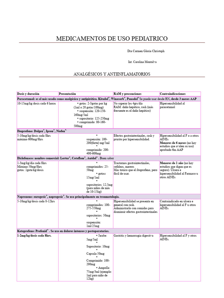 Tabla Farmacos | PDF | Droga anti-inflamatoria libre de esteroides | Drogas
