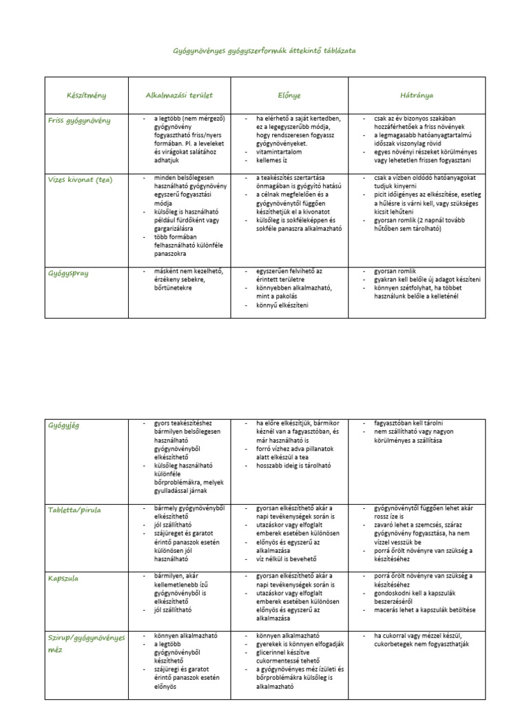 Gyógyszerformák Táblázat | PDF