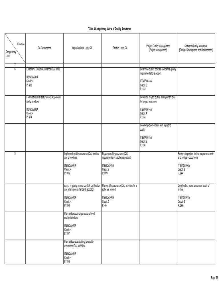 comptency matrix QA | PDF | Quality Assurance | Software