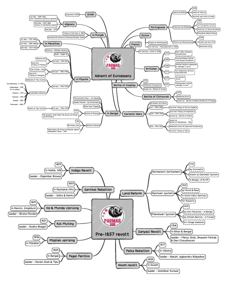 Parmar SSC Modern History | PDF | Colonial India | Politics Of India