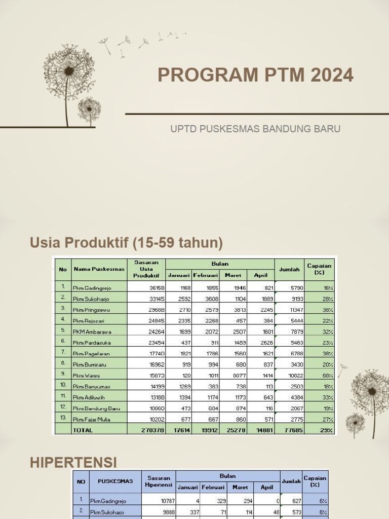 Capaian Program PTM 2024 | PDF | Bisnis