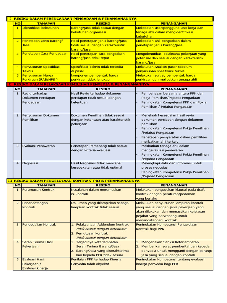 Tabel Resiko PBJ | PDF