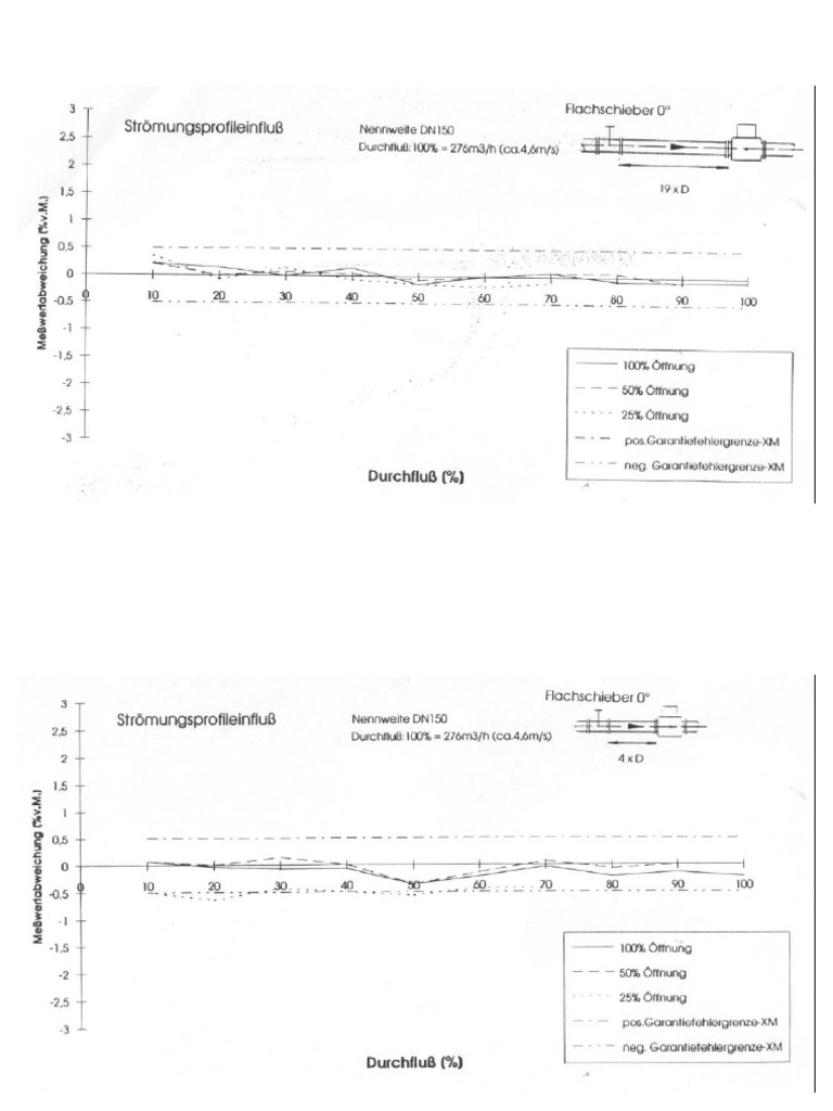 Flowmeter Installation Effects | PDF