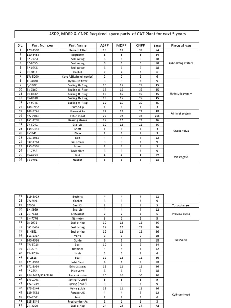 CAT Mecchanical Spares (5 Years) of ASPP, CNPP, MDPP | PDF | Valve | Piston