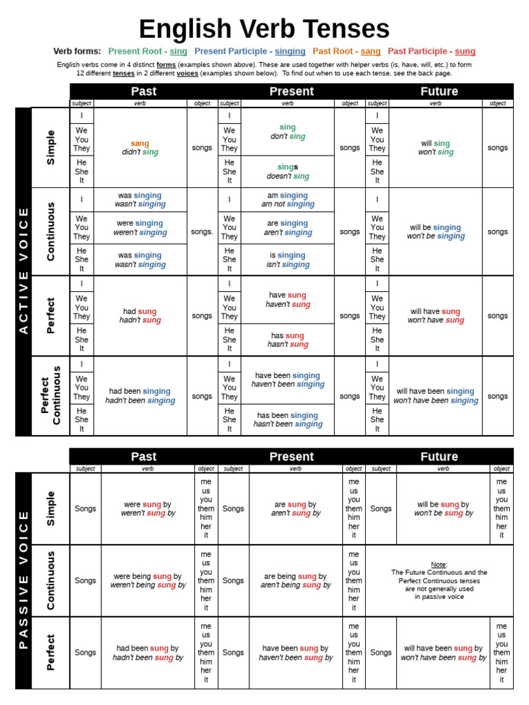 English Verb Tenses Explained | PDF | Verb | Grammatical Tense