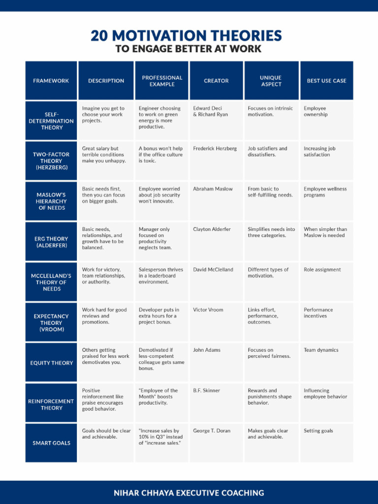 Cheat Sheet On 20 Motivation Theories 1693915753 | PDF | Goal | Goal ...