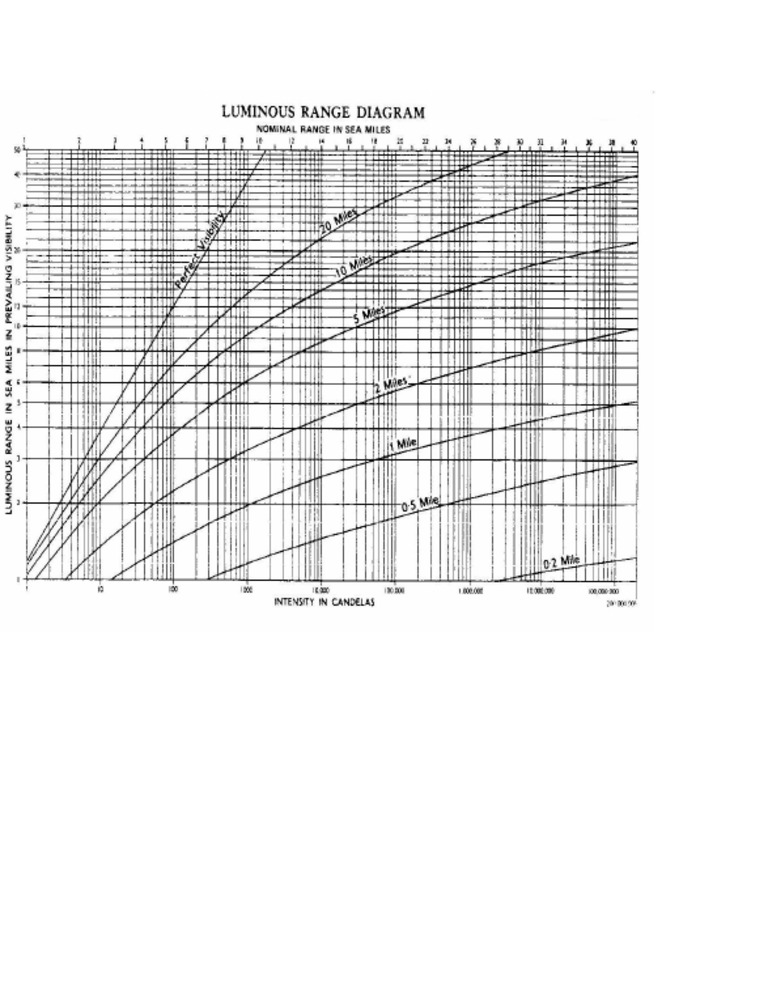 Luminous Range | PDF